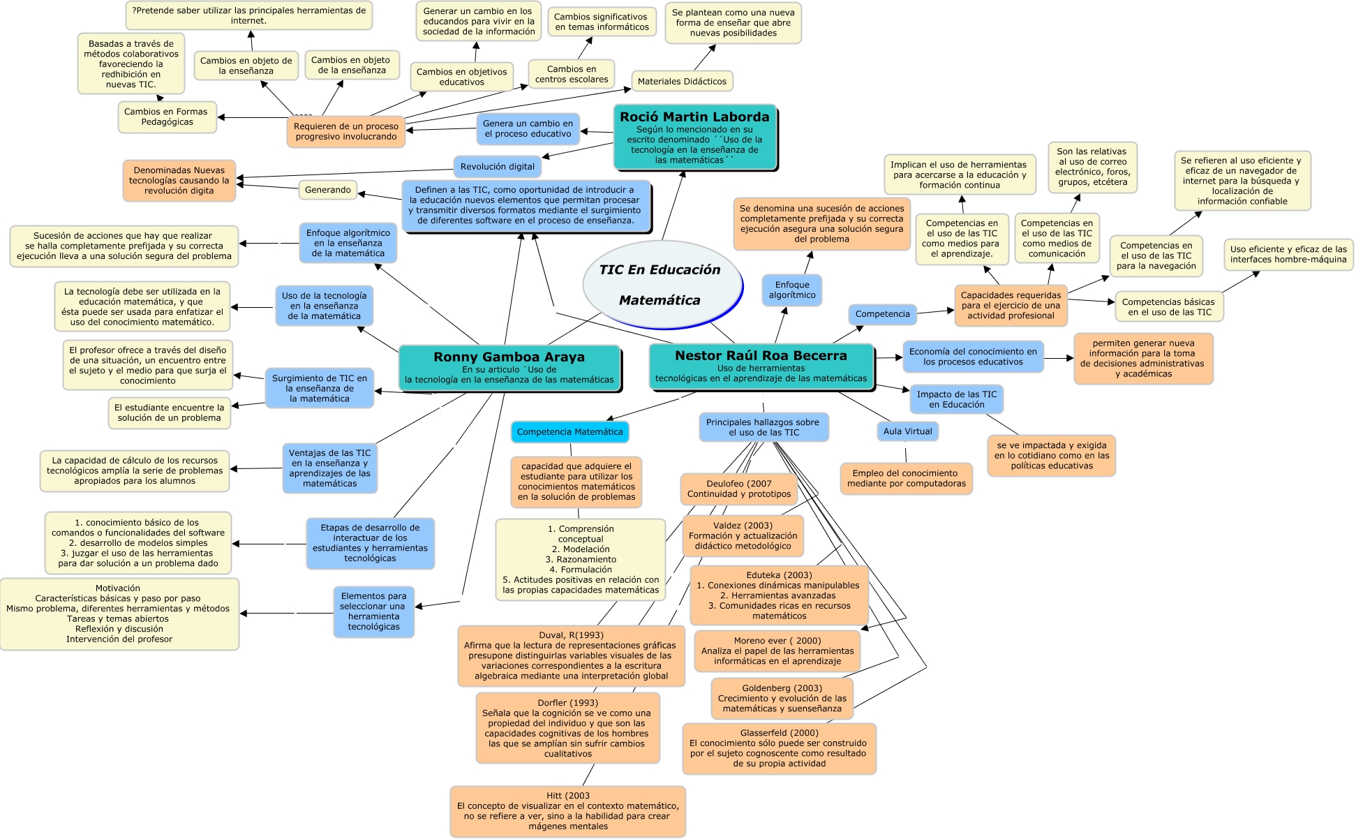 Mapa conceptual (TIC en educaciòn Matemàtica)